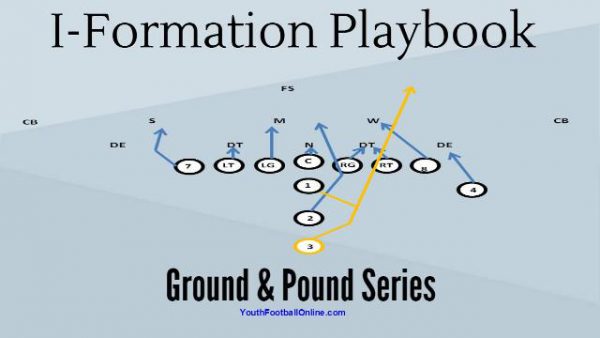 Power I Formation Plays & Playbook