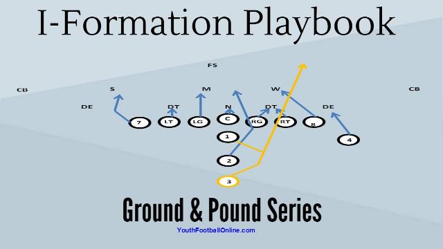 Power I Formation Plays & Playbook