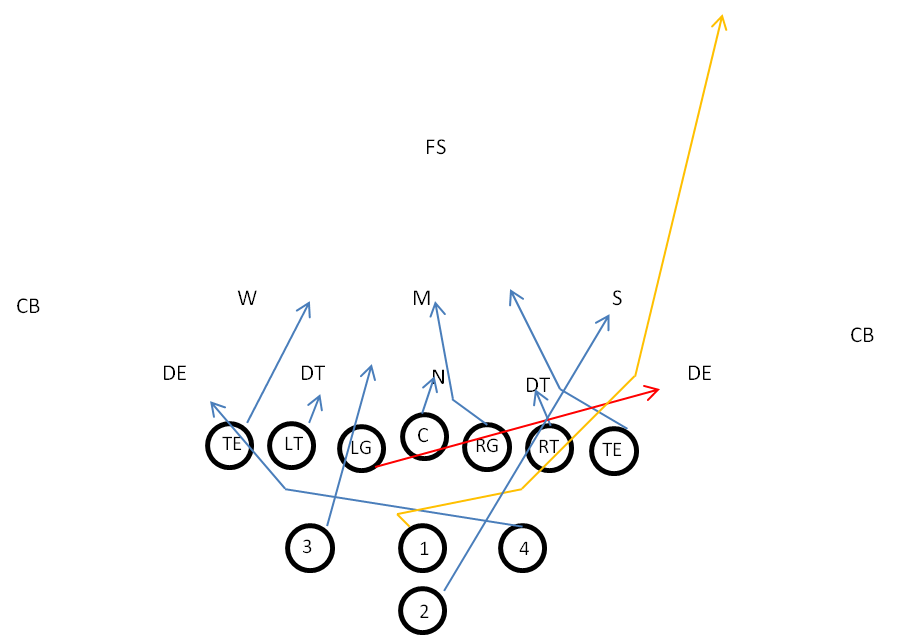 Inverted Wishbone QB Cross Lead Play