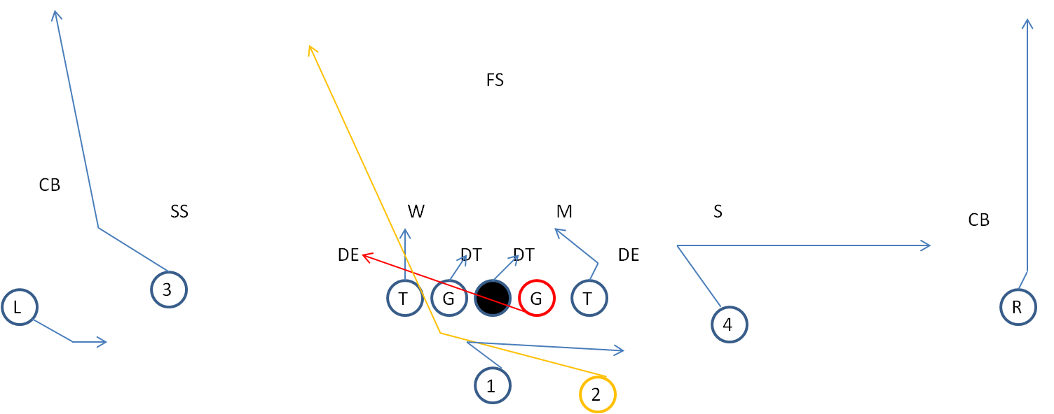 Free Play Series- Offense