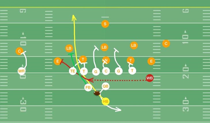Power Play- Pistol Formation "Offset"