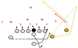 Post Wheel Passing Concept Play in Football