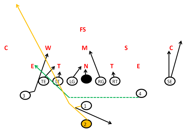 Power out of the Pistol Formation - Youth Football