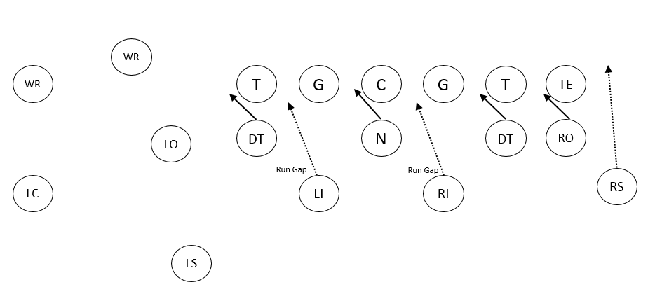 The Slanting 3 4 Defense In Youth Football Slanting And Blitzing