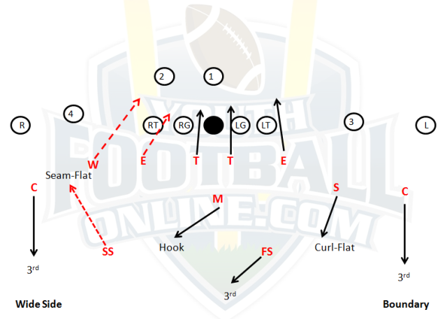 Zone Blitz out of the 4-3 Defense | Youth Football Blitz Play