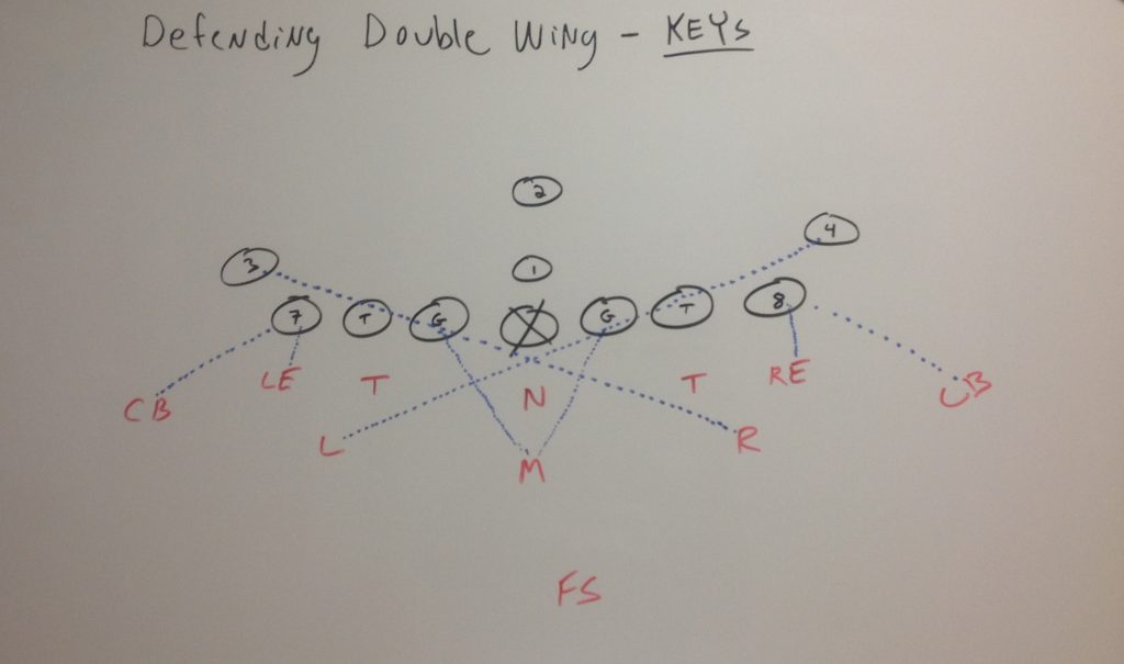 Defending the Double Wing Offense in Youth Football - Youth Football Online