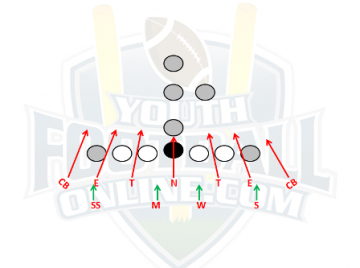 Goal Line Defense in Youth Football | Short Yardage Defense