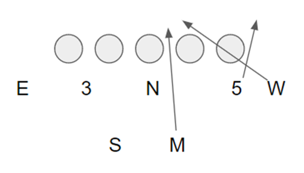 Overload and Interior Blitz out of the 3-4 Defense