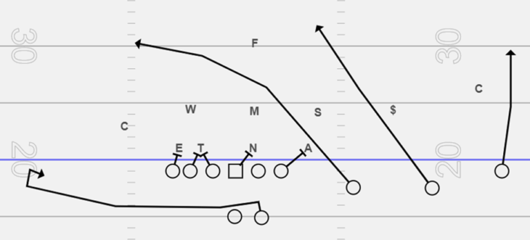 Creating Alignment Conflict for the Defense with the Trio Formation Series
