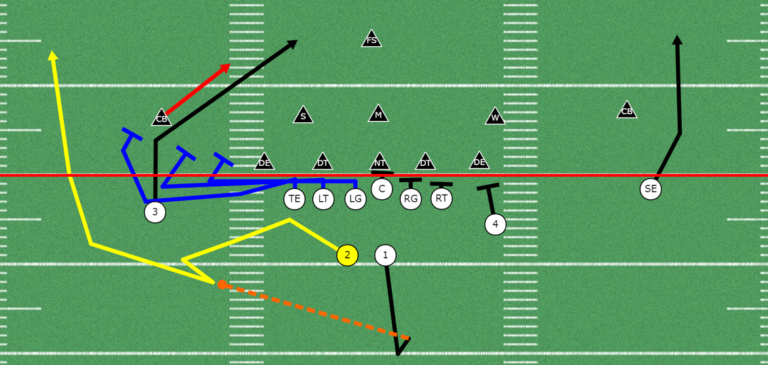 10 Best Plays to Work Into Your Youth Football Offense