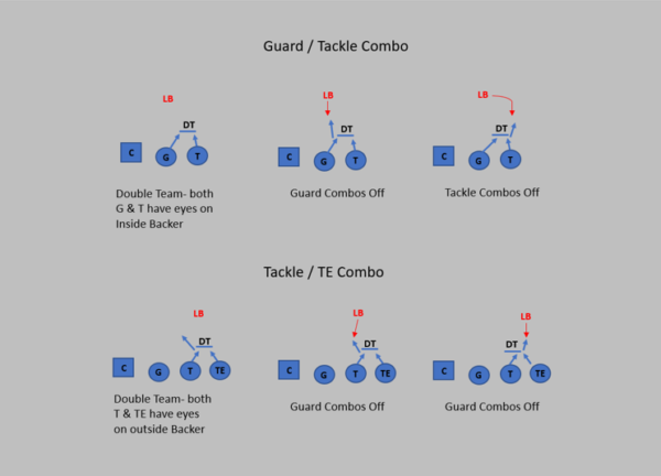 Coaching the Combo and Double Team Block | Youth Football