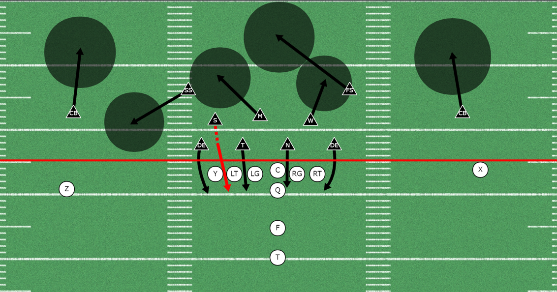 5 Menacing Blitz Packages out of the 4-3 Defense | Zone Blitzes