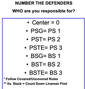 Understanding the Zone Blocking Scheme - Youth Football Online
