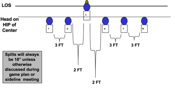 Understanding the Zone Blocking Scheme - Youth Football Online