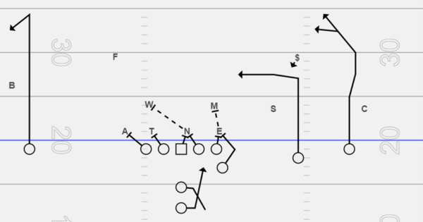 Play Action Passing Off of Zone- Double Post Concept