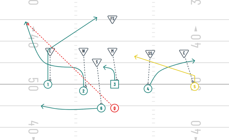 7v7 Flag Football Coverage Beaters | Flag Football Plays